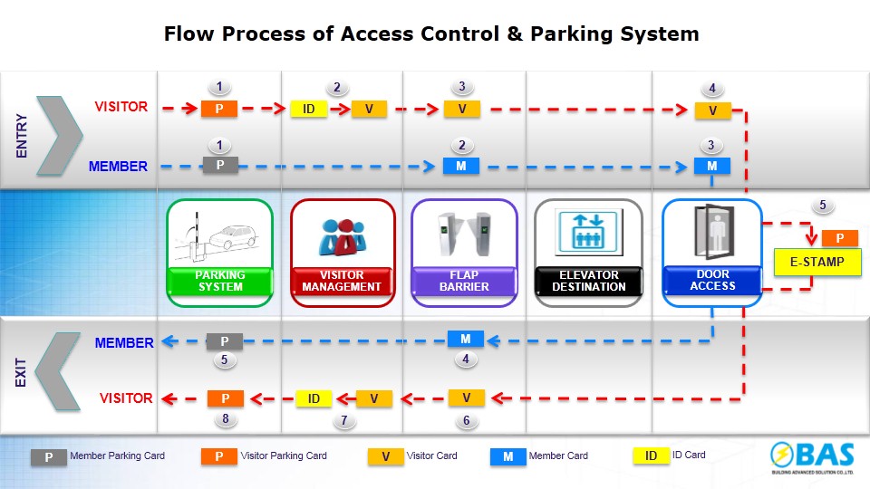 นำเสนอ Integrated Security – Building Advanced Solution